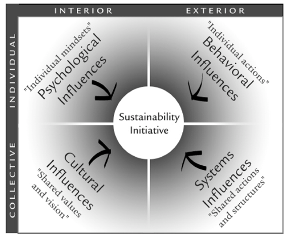 Navigating a Geography of Sustainability Worldviews: A Developmental ...