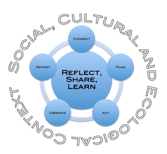 Integrating Shared Action Learning into Higher Education for Sustainability « Journal of ...