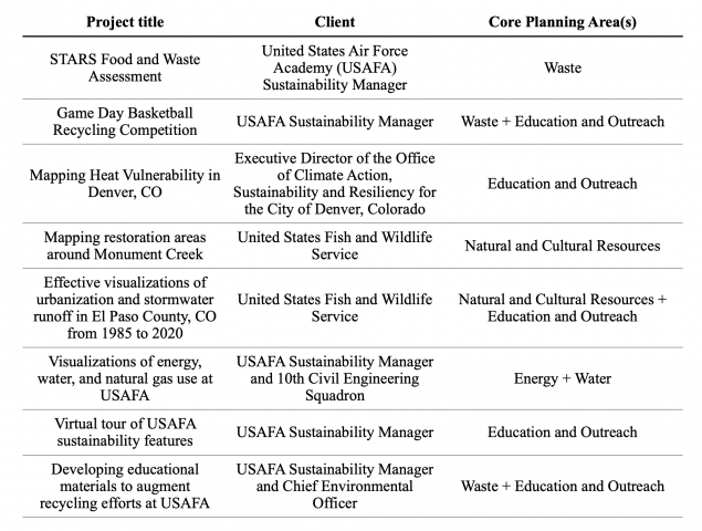 An Intentionally Designed Sustainability Course: Integrating Service ...