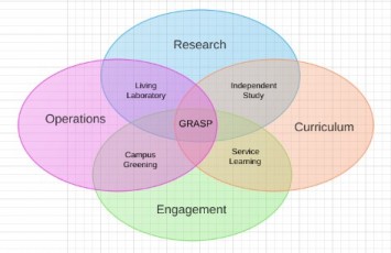GRASP: Testing an Integrated Approach to Sustainability Education ...