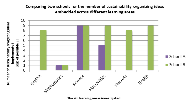 Sustainability Across The Australian Curriculum: Will It Remain A ...