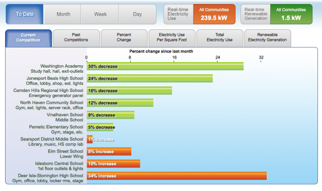Student and Teacher Teams Using High Resolution Electricity Monitoring ...
