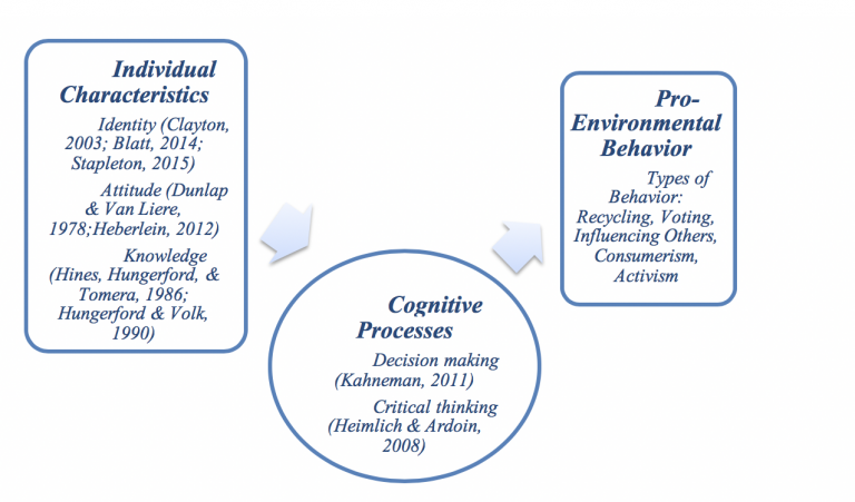 The Relationship between University Students’ Environmental Identity ...