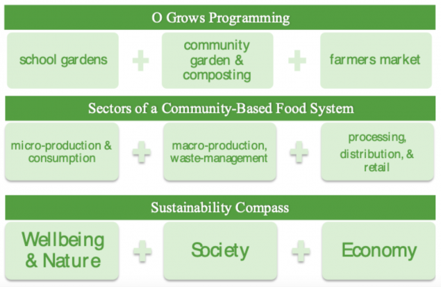 O Grows, Community-Based Food Systems, and the Sustainability Compass ...