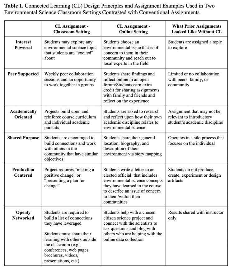 Inspiring Action, Efficacy, and Connection: Weaving Sustainability into ...