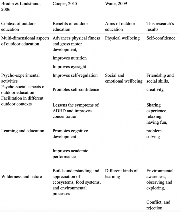 Some effects of an unstructured outdoor activity on preschoolers: A ...