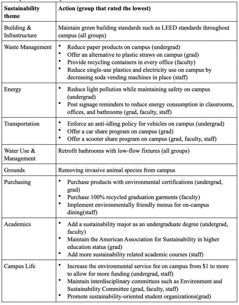 Developing a Questionnaire for Measuring the Importance of Campus ...