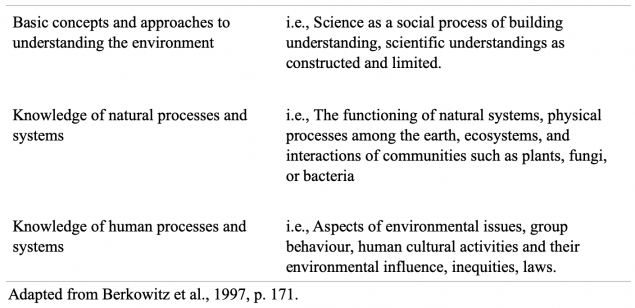 Ecological Literacy: Definition, Early Articulations, Frameworks and ...