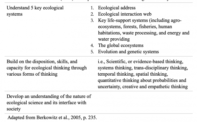 Ecological Literacy: Definition, Early Articulations, Frameworks and ...