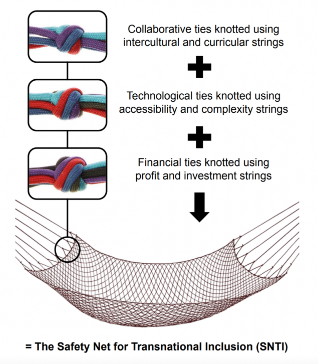 Developing a Safety Net for Transnational Inclusion in Higher Education ...